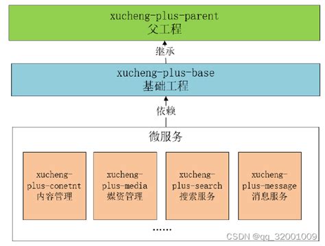 黑马学成在线 项目搭建黑马学成在线项目 Csdn博客 黑马学成在线 项目搭建黑马学成在线项目 Csdn博客