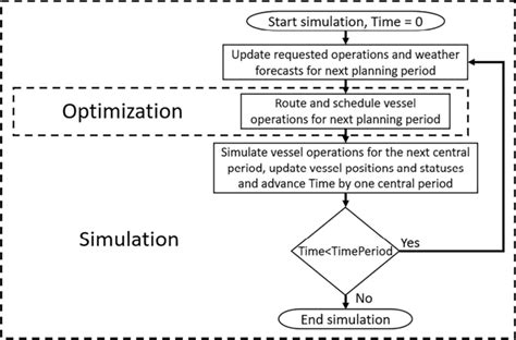 A Flow Chart Of The Optimization For Simulation Procedure With Rolling