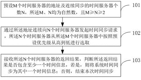 A Time Synchronization Method And Communication Terminal Eureka Patsnap