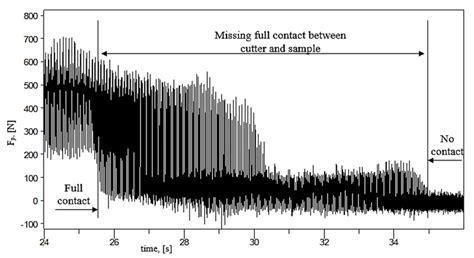 Record Of Passive Component Of Cutting Force Download Scientific Diagram