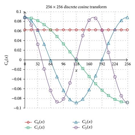 The 256 × 256 Dct Quantization Table For Luminance And Chrominance For Download Scientific