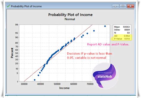 How To Test Normality Using Minitab Statsofts