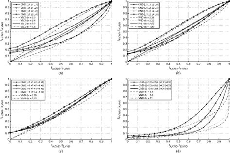 Exit Chart Curve Fitting For Different Degrees At A High Snr 30 Db