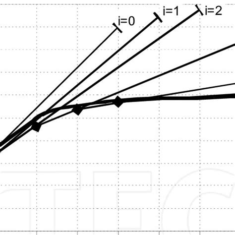 Convergence To A Minimum By Inverse Parabolic Interpolation Download