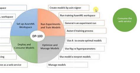 List Azure Dp 100 Curated By Aneesha B Soman Medium