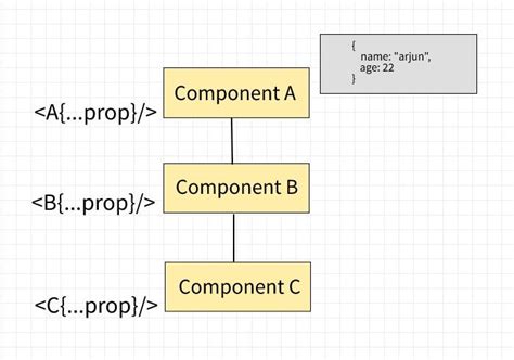 prop drilling in react js prop drilling aka threading in react js
