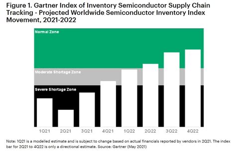 Global Chip Shortages Supply Chain Woes Leading To Tech Infrastructure Inflation Zdnet