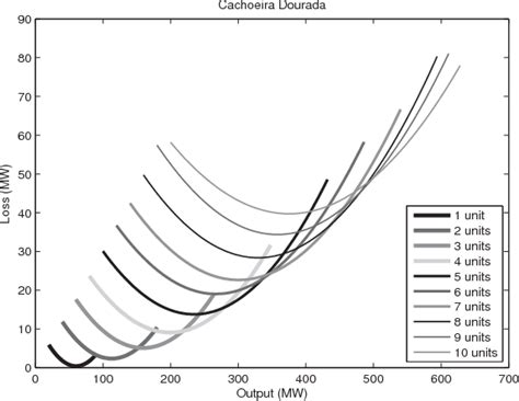Figure 1 From Short Term Hydropower Scheduling Via An Optimization Simulation Decomposition