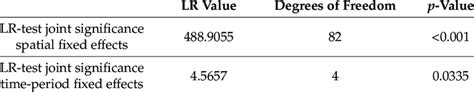 Panel Data Model LR Test Results Download Scientific Diagram