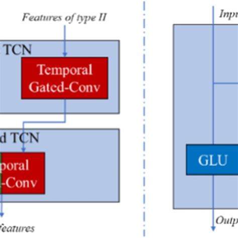 TCN Layers To Extract Temporal Correlations Among Time Intervals Download Scientific Diagram