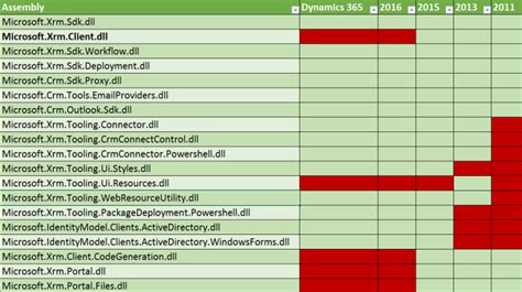 Dynamics 365 Crm Sdk Version Comparisons Antony Ellis Dynamics 365 Crm