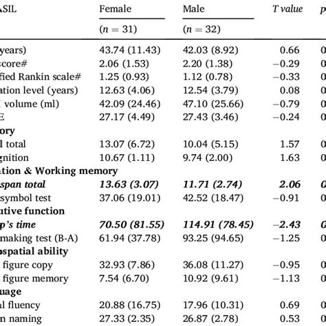 Surface View Of More Regional Brain Atrophy In Male Patients With Download Scientific Diagram