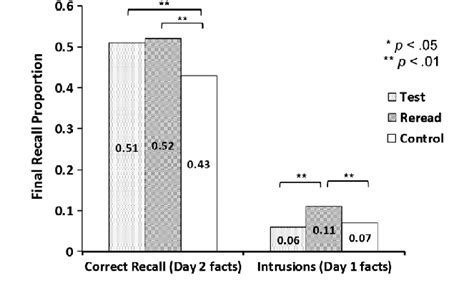 Mean Accuracy On The Final Test For Experiment 1 As A Function Of Download Scientific Diagram