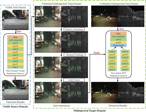 Figure 3 From Pedestrian Detection With Unsupervised Multispectral Feature Learning Using Deep