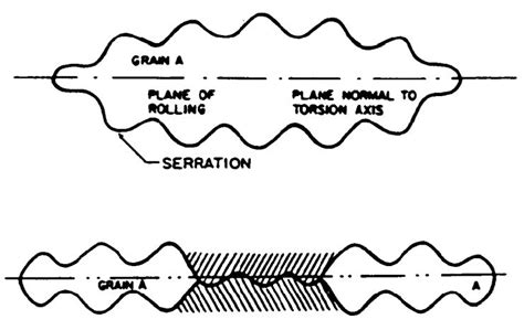 Schematic Of Geometric Dynamic Recrystallization Mechanism Download Scientific Diagram