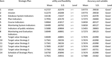 Mean And Standard Deviation Of Strategic And The Provincial Educational