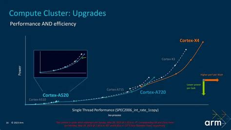 Arm Launches Cortex X4 A720 And A520 64 Bit Only Cpus