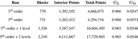 Naca 0015 Cartesian Mesh Sizes And Integrated Loads Download Table