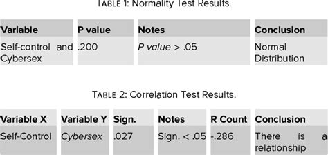 Table 2 From The Relationship Between Self Control And Cybersex In Adolescent Babes At The
