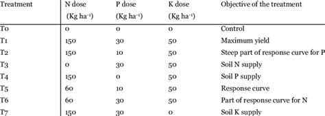 Treatments For Nutrient Omission Trial Download Table