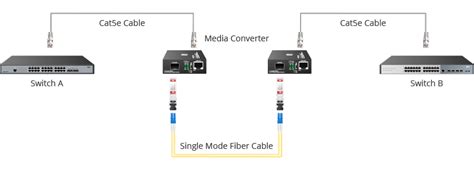 How To Use Fiber Media Converter In Your Network