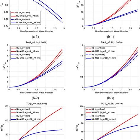 Wave Propagation Frequencies Based On Nl And Nl Mcsts A Longitudinal