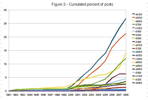 Grass Mailing List Community Evolution Grass Wiki