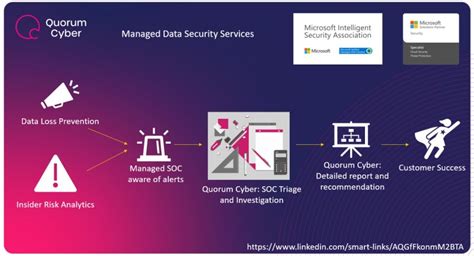 Graham Hosking On Linkedin Cybersecurity Quorumcyber Dataloss Insiderrisk Soc Compliance…