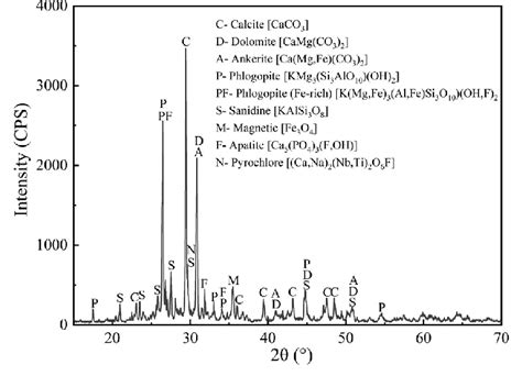 Xrd Pattern Of The Pyrochlore Ore Download Scientific Diagram
