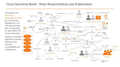 Cloud Service Model Roles And Responsibilities