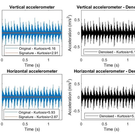 Wavelet Denoising In The Acquired Signal Bayesian Method Download Scientific Diagram