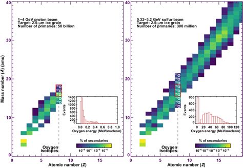 Simulation Of Secondary Ions And Isotopes Released From The Irradiation Download Scientific