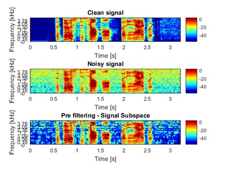 4 Signal Subspace Algorithm For Female Speaker With Additve White