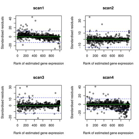 A Plot Of Standardised Residuals Against The Rank Of Estimated Gene