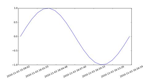 Python Plotting Unix Timestamps In Matplotlib Stack Overflow
