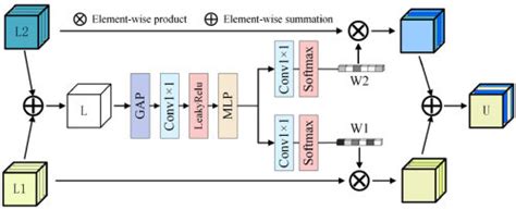 Architecture Of Adaptive Feature Fusion Module Affm Features L1 And Download Scientific