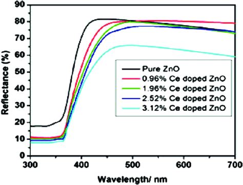 Uv Visible Diffuse Reflectance Spectrum Pure And Cedoped Zno