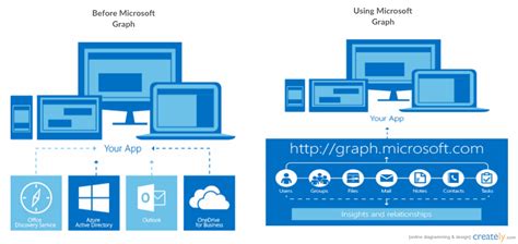 Quick Guide To Basics Of Microsoft Graph Api Unnie Ayilliath