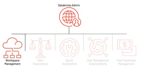 5 Best Practices For Databricks Workspaces The Databricks Blog