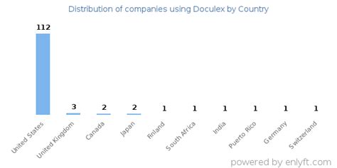 Companies Using Doculex And Its Marketshare