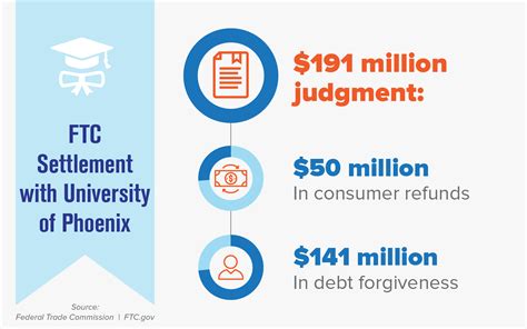 Franklin Matters Ftc Settlement Against University Of Phoenix