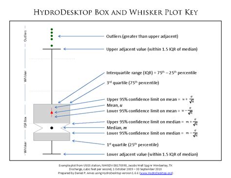 CUAHSI HIS Key For Box Whisker Plot Added To HydroDesktop User Guide