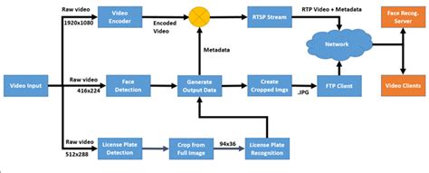 Proposed System On Chip Application Pipeline Download Scientific Diagram