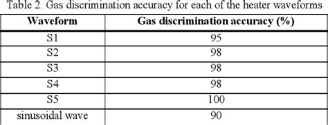 Table 1 From Single Sensor Gas Discrimination And Quantification Based