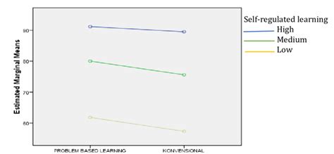 Interaction Furthermore The Scheffé Test Is Carried Out The Scheffé