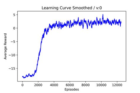 Ppo For Heft Scheduling Rreinforcementlearning