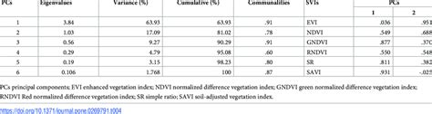 Variance Explained By Principal Components And Loading Of The