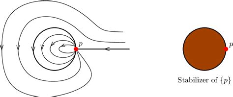 Figure 1 From Linearization Of Planar Homeomorphisms With A Compact