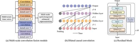 Overview Of Multi Scale Convolution Fusion Module Download