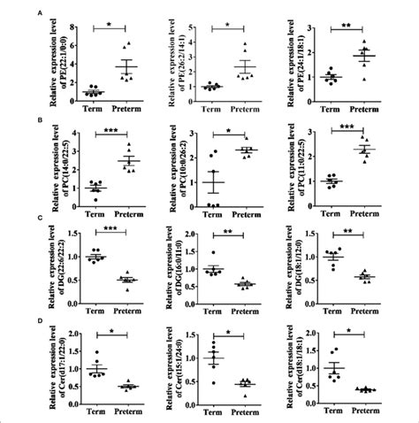Twelve Significantly Different Lipids In The Term And Preterm Groups Download Scientific